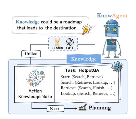 [논문이해]knowagent Knowledge Augmented Planning For Llm Based Agents Arxiv2403 논문