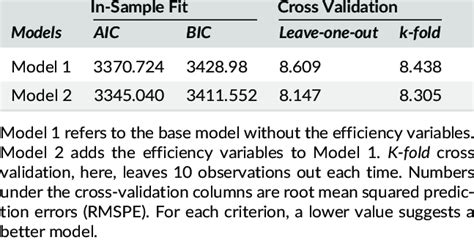 Model Selection Statistics For Regression Trees Download Table
