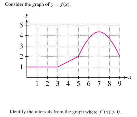 How Do I Approach This Graphintervals Raskmath