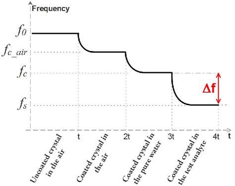 Figure 11 From A Qcm Sensor Array Based Electronic Tongue With The
