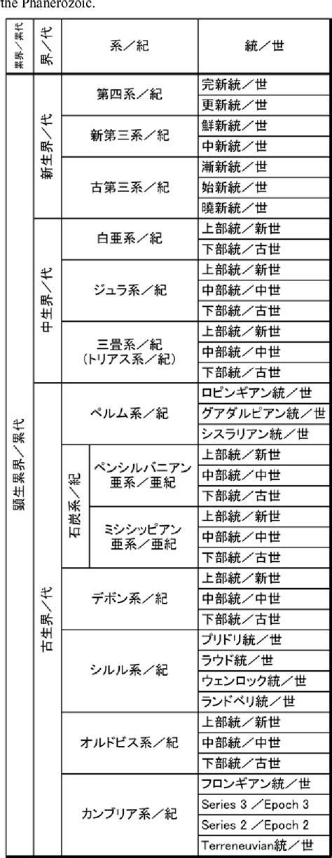 table 1 from japanese notation for chronostratigraphic and geochronologic units semantic scholar