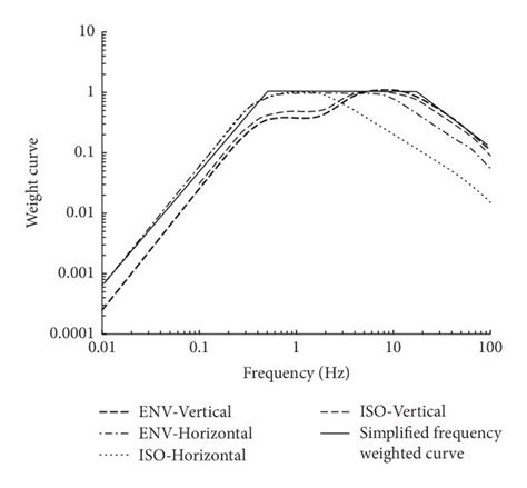 The Simplified Frequency Weighted Curve Download Scientific Diagram