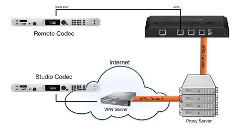 Radio Outside Broadcast Via Ip Vpn Tunnel