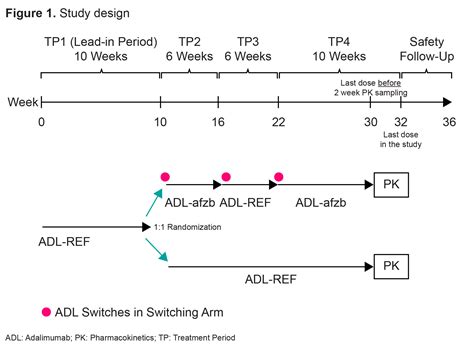 Multiple Switching Between The Biosimilar Adalimumab Pf 06410293