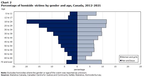 Homicide In Canada 2021