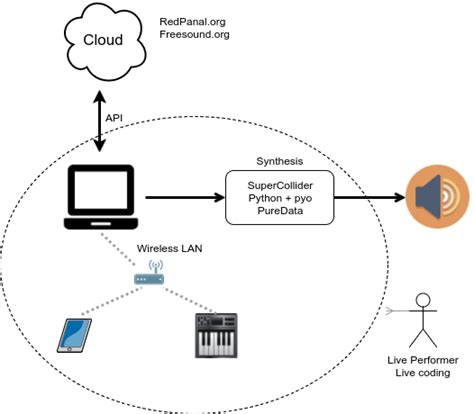 Live Performance Workflow Download Scientific Diagram