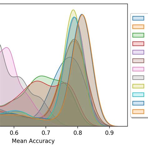 Average And Median Accuracies Of Each Pre Processing Method Download