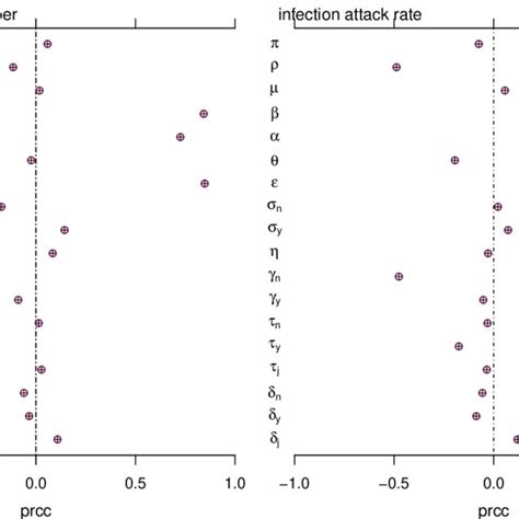 The Partial Rank Correlation Coefficient Of Ro And The Rate Of