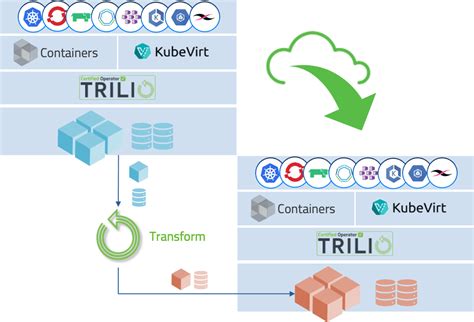 Kubernetes Migration Trilio