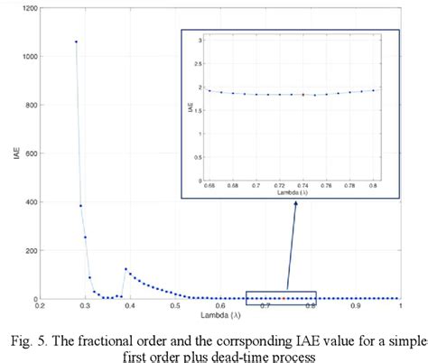 Figure 1 From Optimal Fractional Order Pid Based On A Modified Ziegler Nichols Method Semantic