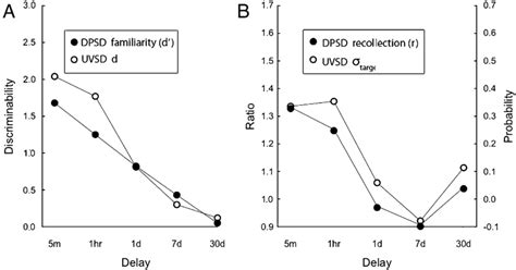 Parameter Estimates For Recognition Performance Of Controls Con N