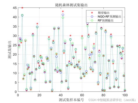 基于北方苍鹰算法改进的随机森林回归算法北方苍鹰优化算法 Csdn博客
