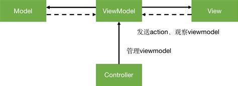 Ios:关于app架构设计的简单理解ios App架构 Csdn博客 Ios:关于app架构设计的简单理解ios App架构 Csdn博客