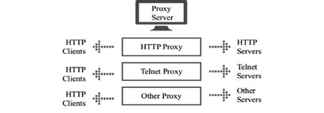 The Working Architecture Of A Proxy Server Download Scientific Diagram