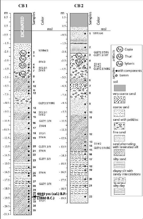 Lithological Logs Of Cores Cb1 And Cb2 Showing A Samples Collected Download Scientific