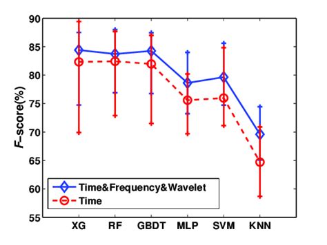 Average F Scores Vs Various Features Download Scientific Diagram