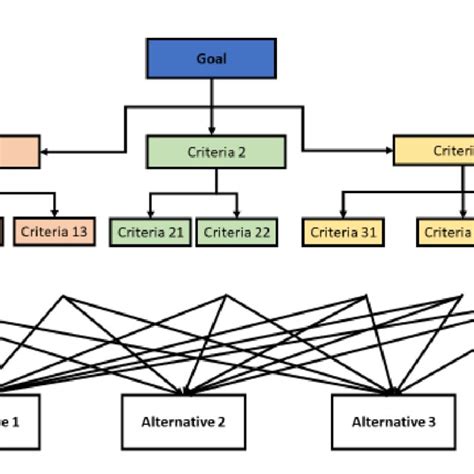 Analytical Hierarchy Process Level 1 Is The Goal Of The Analysis Level