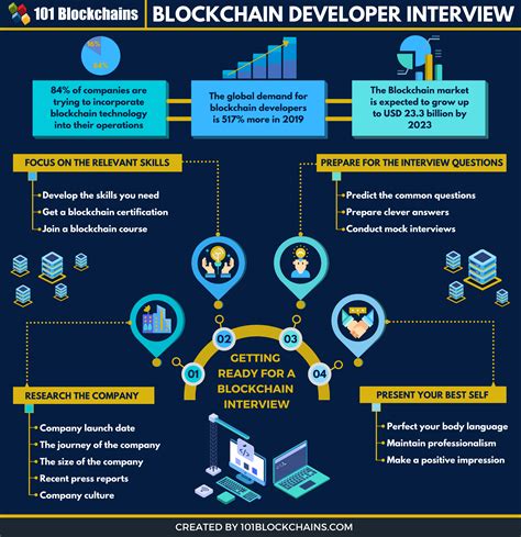 30 Blockchain Developer Interview Questions In 2025 101 Blockchains