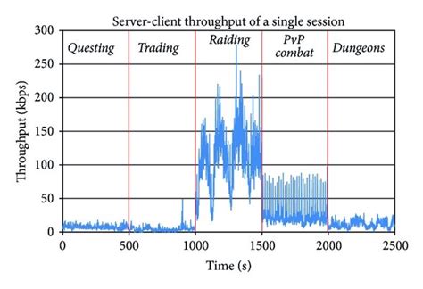 Bandwidth Usage Of The Original Game For Different Categories A