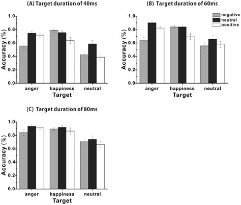 The Mean Accuracy Rates For Each Target Micro Expressions With Download Scientific Diagram
