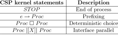 2 Csp Kernel Statements And Their Description Download Table