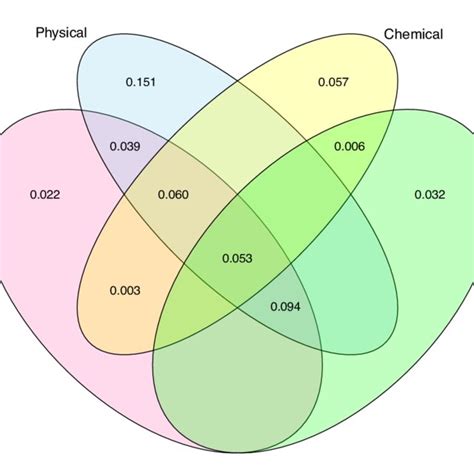 Venn Diagram Of The Variation Partitioning Of A Response Matrix Pdf Download Scientific