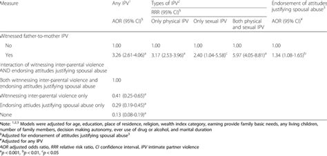 Multivariate Analysis For Different Forms Of IPV Committed By Ever Download Table