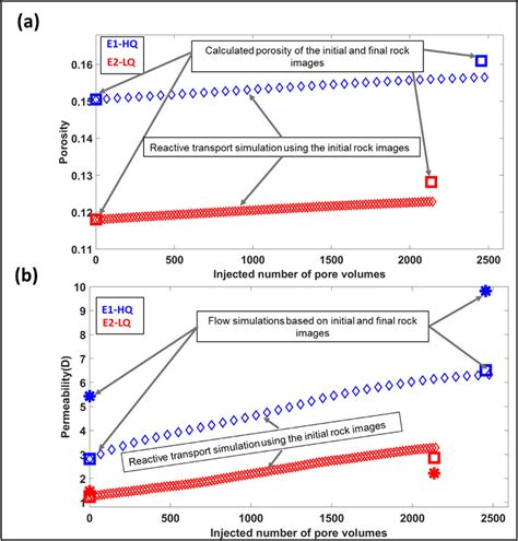 A Porosity Evolution And B Permeability Evolution Against The