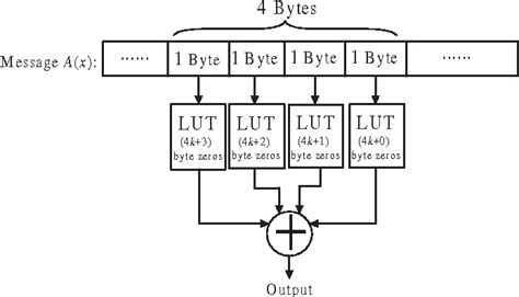 Figure 5 From High Performance Table Based Algorithm For Pipelined Crc Calculation Semantic