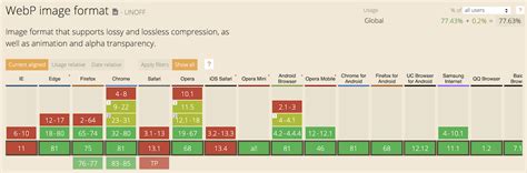 Faster Web Pages With The Picture Element And WebP