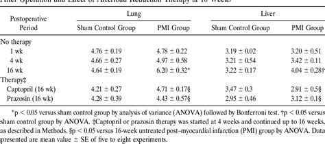 Table 1 From Effects Of Afterload Reducing Drugs On Pathogenesis Of