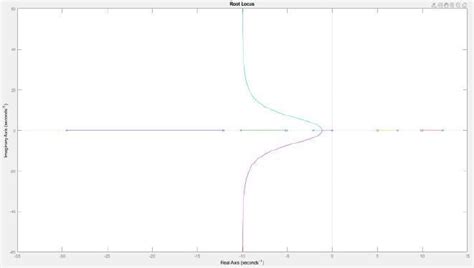 Root Locus Of The System Download Scientific Diagram