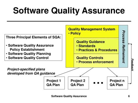 PPT Software Quality Assurance Lecture Notes M D Dykton 21 April 2003 University Of Maryland