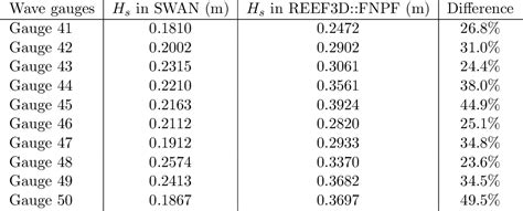 Figure 1 From A Flexible Fully Nonlinear Potential Flow Model For Wave Propagation Over The
