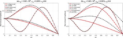 Proper Orthogonal Modes And Eigenmodes Of Cantilever Pipes Conveying