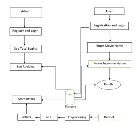 Movie Recommendation System Using Hybrid Filtering And Sentimental Analysis