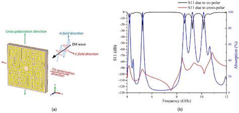 E A Illustration Of Cross Polarization B Absorption For Both Download Scientific Diagram