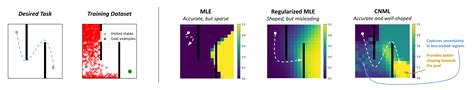 Making Rl Tractable By Learning More Informative Reward Functions