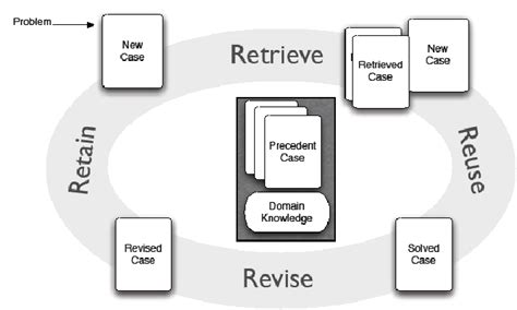 Case Based Reasoning Cbr For The Self Improving Help Desk Giva Atelier Yuwaciaojp