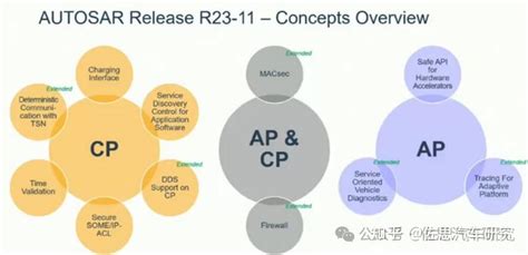 基于 Autosar 构建面向智能网联汽车的基础软件系统有哪些特点？ 知乎
