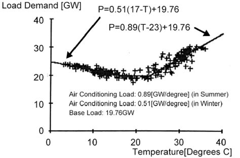 Distribution Of Load Demand Download Scientific Diagram