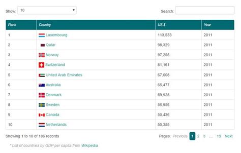 Jquery Dynatable A Funner Semantic Html5json Interactive Table