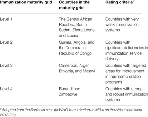 Classification Of Countries According To Their Immunization Maturity Grid Download Scientific