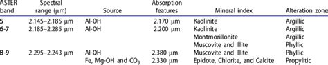 Distinctive Absorption Features For Mapping Argillic Phyllic And Download Scientific Diagram