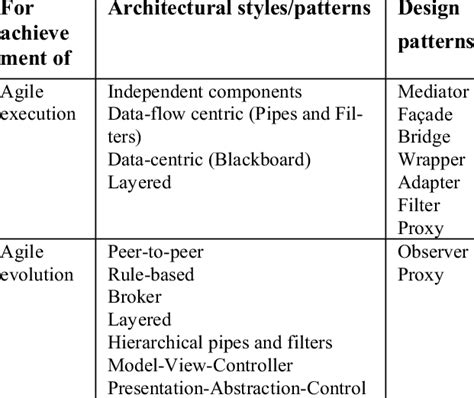 Styles And Patterns For Pervasive Middleware Download Table