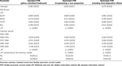 Parameter Estimates From Flexible Parametric Survival Models Download Table