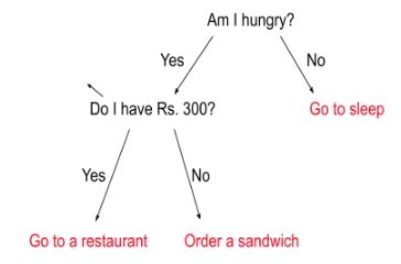 Classification And Regression Naukri Code