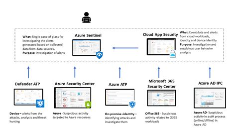 Overview Of Microsoft 365 Security Monitoring Nixu Cybersecurity