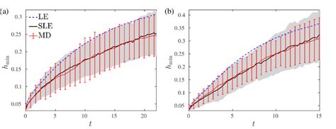 Time Evolution Of The Bridge Height During Drop Coalescence Comparison Download Scientific