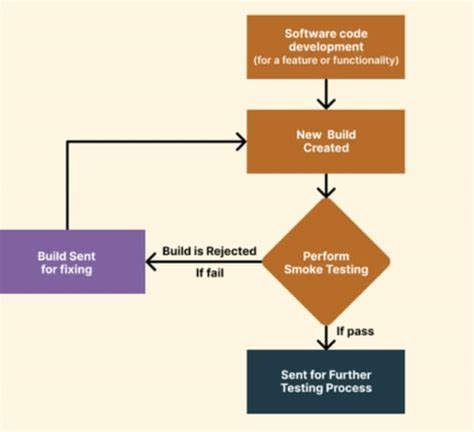 What Is Smoke Testing Helical It Solutions Pvt Ltd